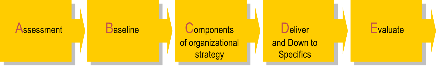 Strategy-as-Story: The ABCDE Model | Leading Strategic Initiatives