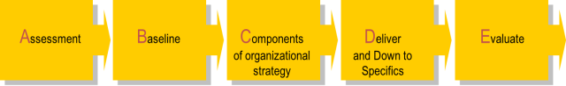 Strategy-as-Story: The ABCDE Model | Leading Strategic Initiatives